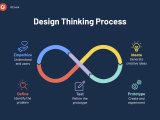 How Design Thinking Leads To Better Problem Solving